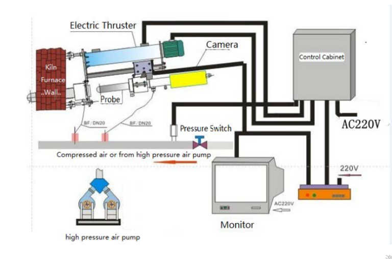 High Temperature Security System Solution - Anson Cameras